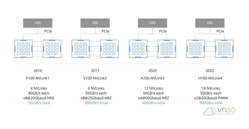 NVLink là gì? Khám phá công nghệ kết nối siêu tốc của NVIDIA
